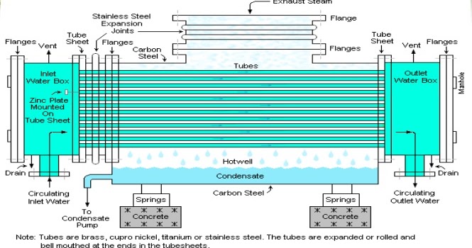 Kondensor Pembangkit Tenaga Listrik