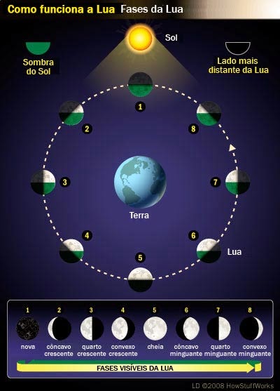 Lua: Fases da Lua