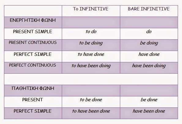 Infinitive forms