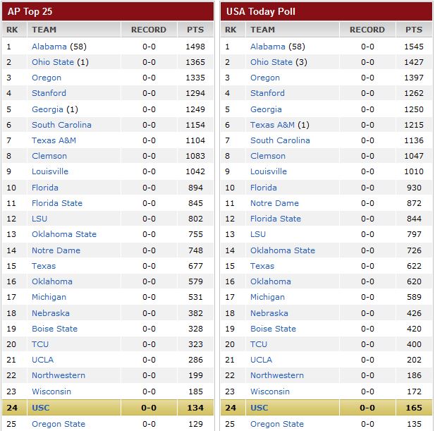 Beach Chair Sports: Outlaw College Football Polls