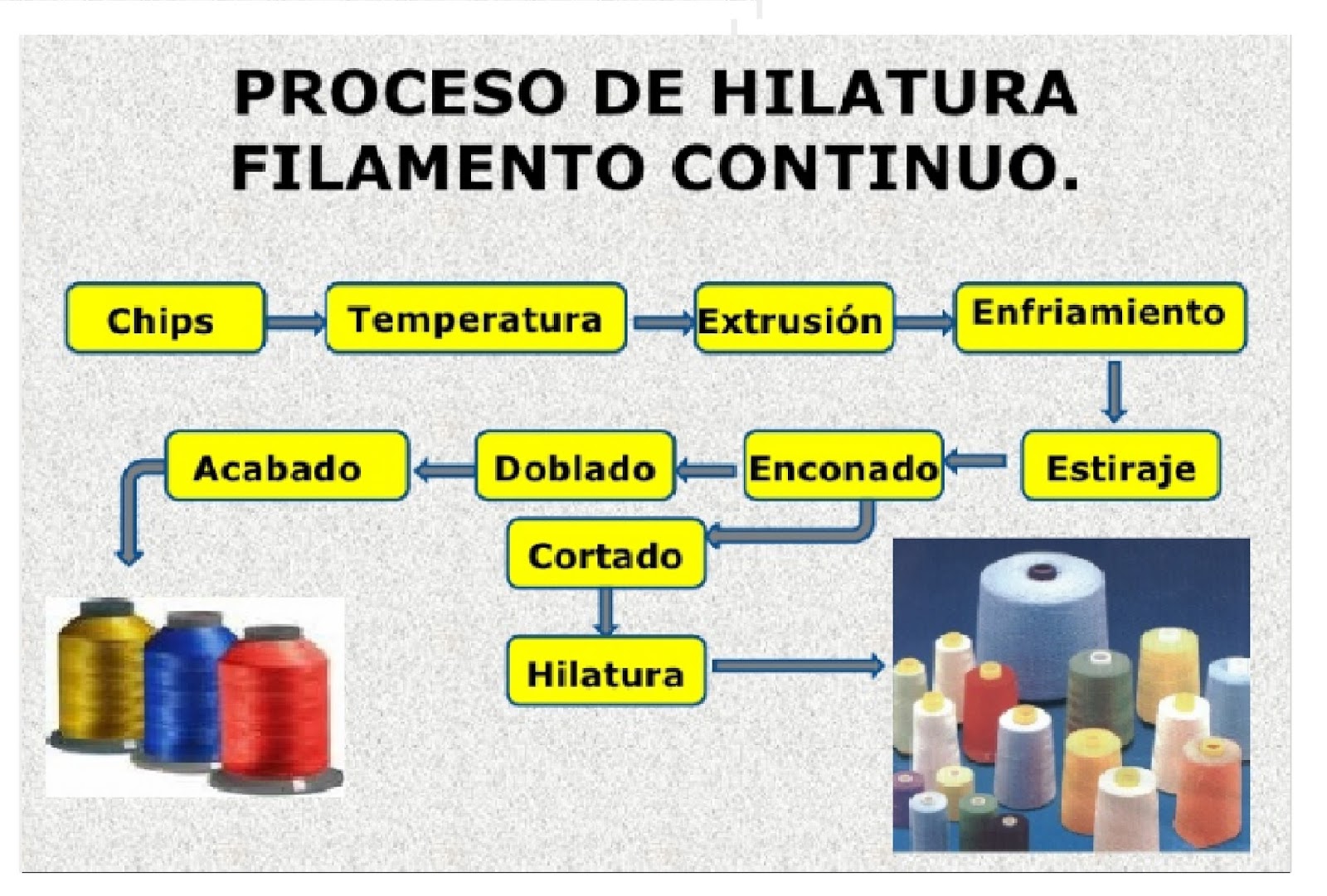 Fibras, hilos y telas..