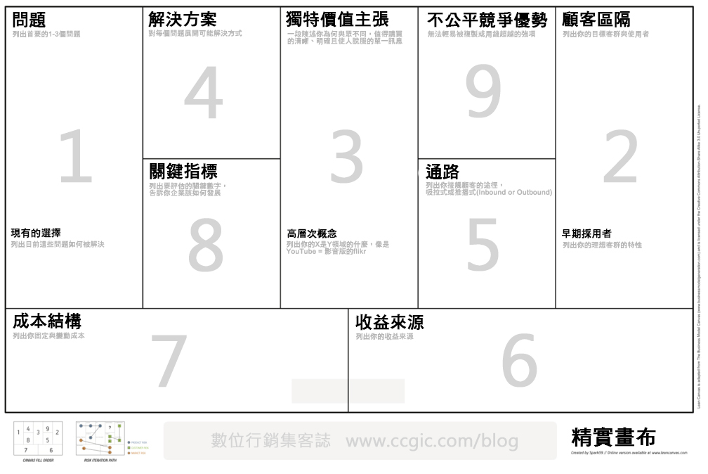 【創業筆記】Lean Canvas 精實畫布 ~ 萊恩的隨手筆記|Ryan's Notebook