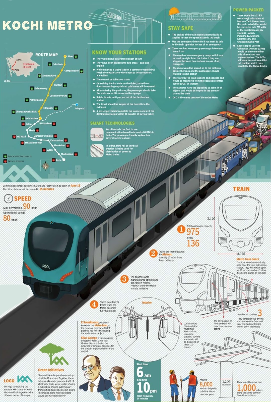 Twenty22-India on the move: Kochi Metro: Snapshot