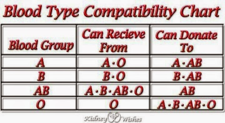 Health Education : Blood Transfusion