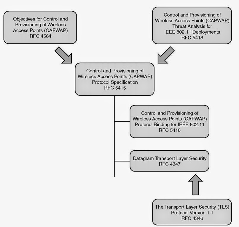 Lets start to learn: Cisco Wireless - Understand CAPWAP/LWAPP