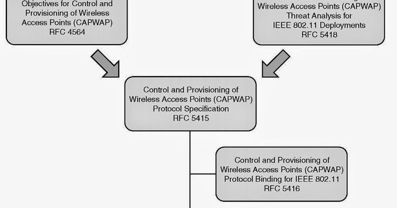 Lets start to learn: Cisco Wireless - Understand CAPWAP/LWAPP