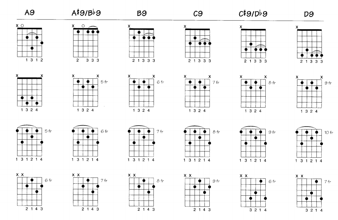 Gitar Akorları: Gitarda Dokuzlu 9 Akorlar