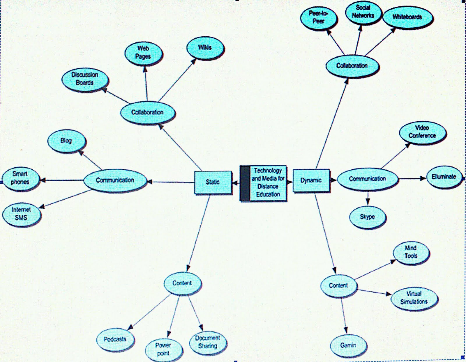 Emerging and Future Technology: Elizabeth Scroggs: Concept Map for ...