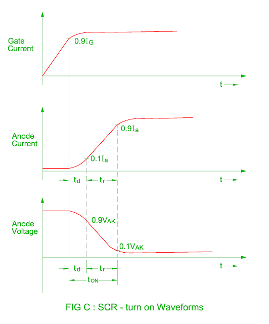Electrical Revolution: Static and Dynamic Characteristics of the SCR