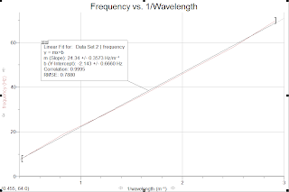 Physics 4C HYNyein: Experiment 4: Standing Waves