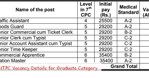 RRB NTPC Recruitment 2019 | FreeJobAlert Sarkari Jobs Free Job Alert