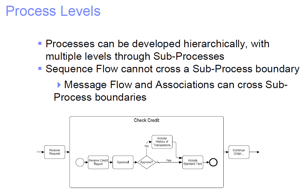 Introduction to BPMN Introduction to BPMN