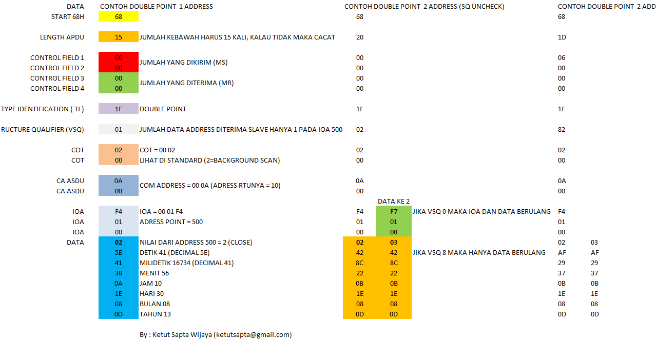 Belajar Membaca Protokol IEC 104 (60870-5-104)