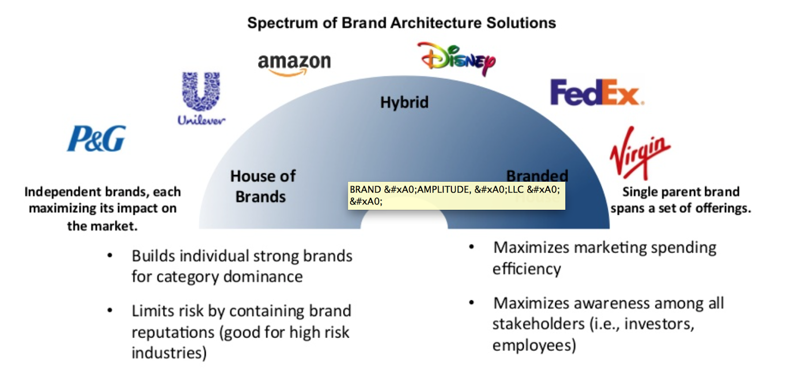 Study blog: Brand architecture