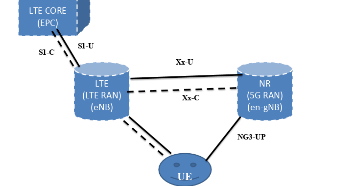 5G Deployment Option-3/3a/3x