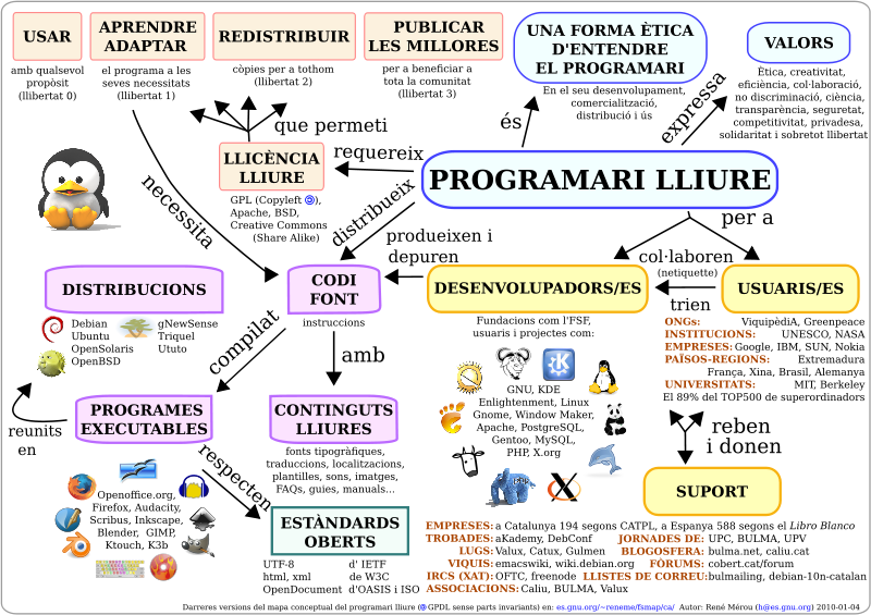 Informàtica 4 ESO Sara Martín: El programari lliure