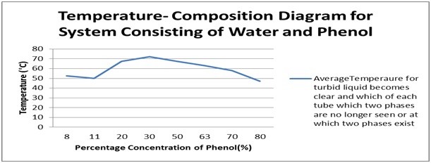 FF lab report: PRACTICAL 2 : PHASE DIAGRAM
