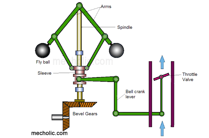Watt Governor - Working, Types, Limitation, Equation For Height (Design)