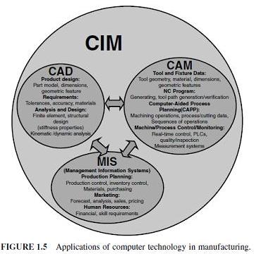 PRODUCT DESIGN: Critical Role of Computers in Modern Manufacturing