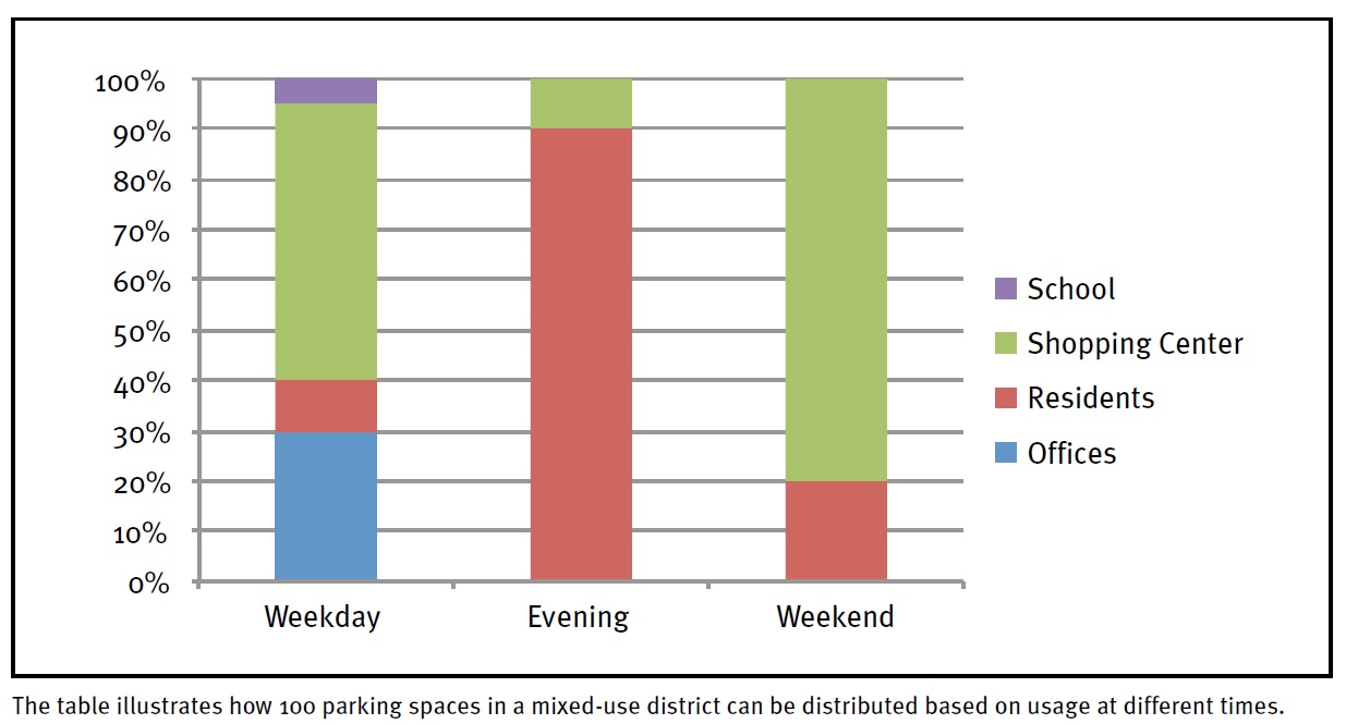 Walkable Parking: Why Most Parking Should Be Public
