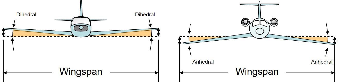 Ala con diedro Vs ala recta