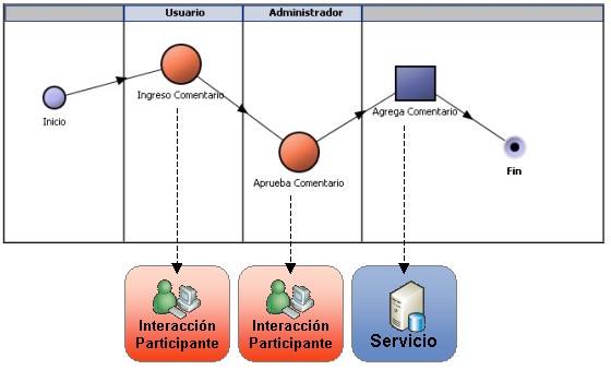 BPM agregando valor: Que es BPM