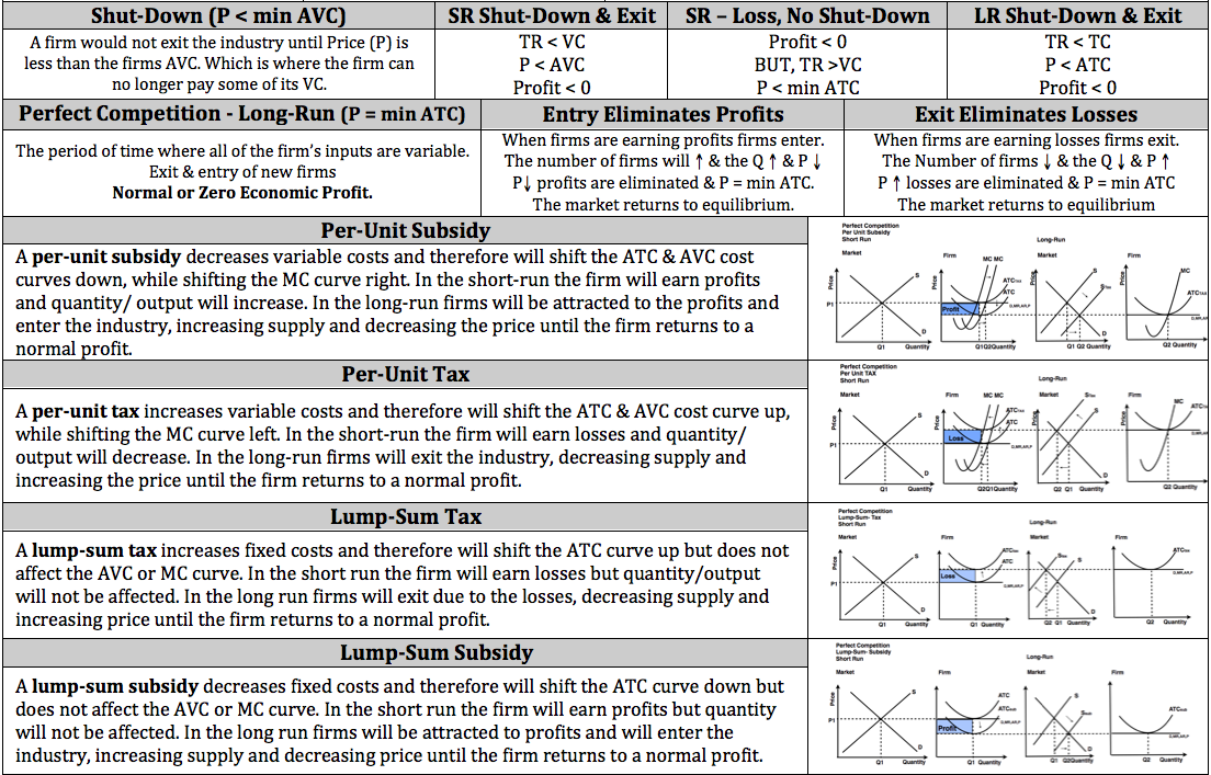 Econowaugh AP: Perfect Competition Cheat Sheet (Updated)