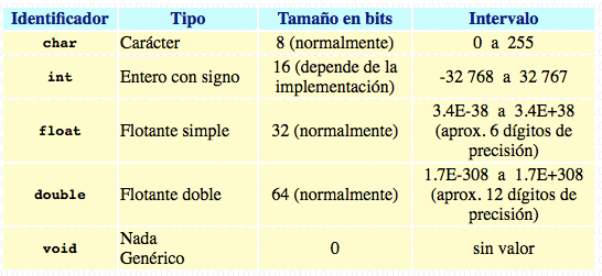 programación c++ basica: Tipos de variables