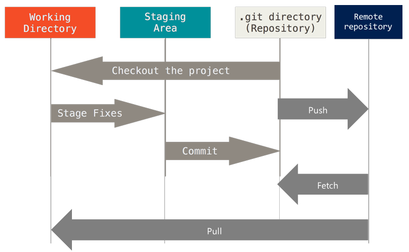 NavTechno: GIT Basics