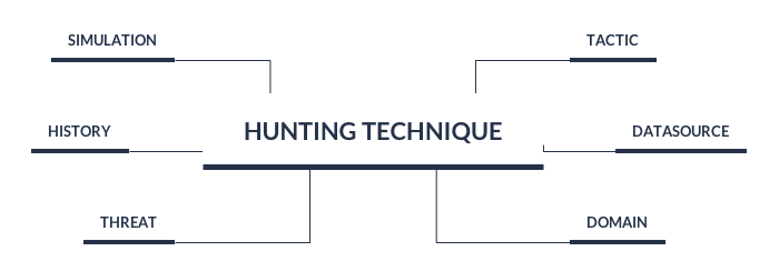 Hunt Technique Catalog | Playbook | Database
