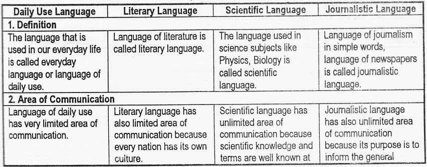 Study Points: Write comprehensive comparison of language