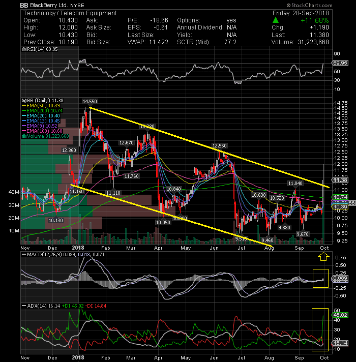 My stock watchlist for the week of October 01, 2018 - AC Investor Blog