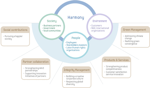 Visible Business: Samsung CSR vision