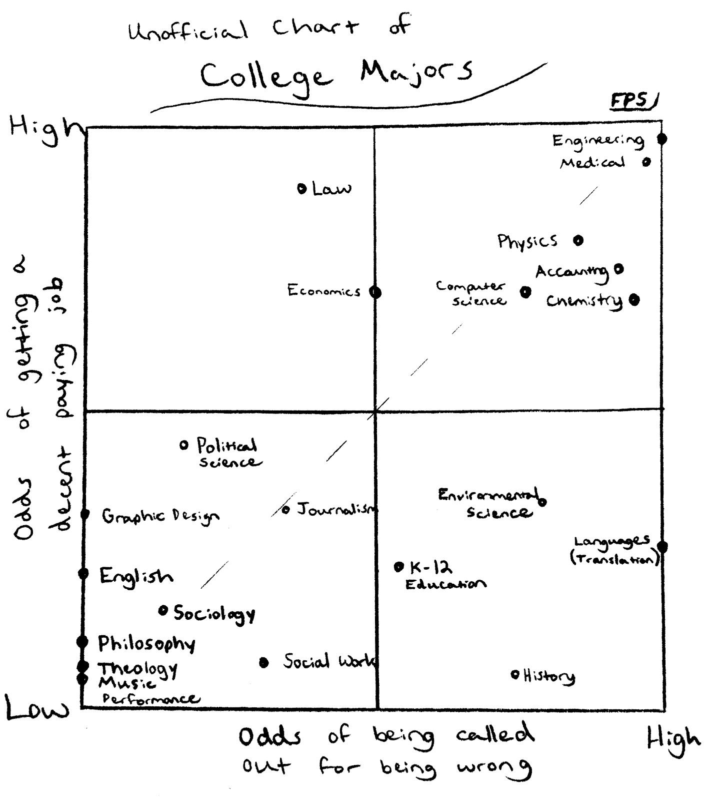 [Mattwins]: FPS: Unofficial Chart of College Majors
