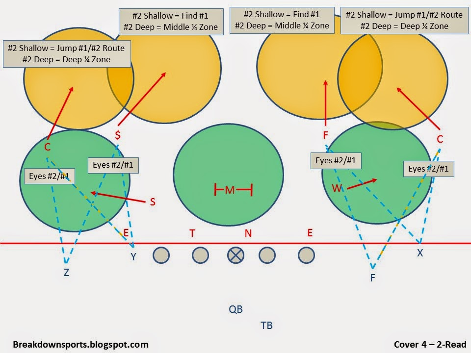 Football Fundamentals: Cover 4 Defense "Coverage"