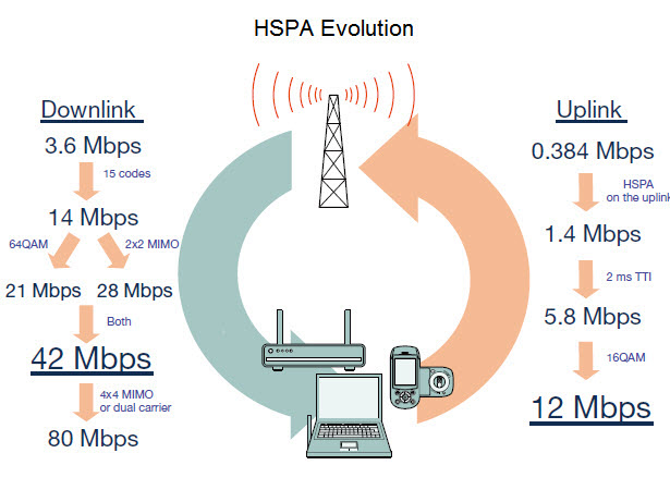 ARIVATECS: EVDO dan HSPA