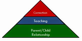The Parenting Pyramid - Help Things go RIGHT ~ Cup of Connection