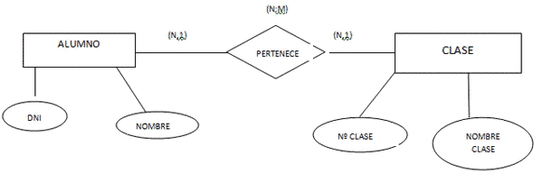base de datos: CARDINALIDAD E INTEGIRDAD REFERENCIAL
