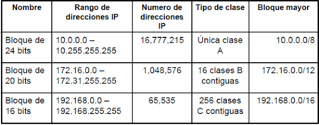 DIRECCIONES IP