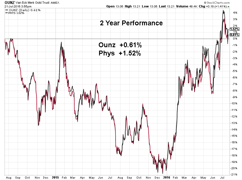 Jesse's Café Américain: Simple Performance Comparison of OUNZ and PHYS