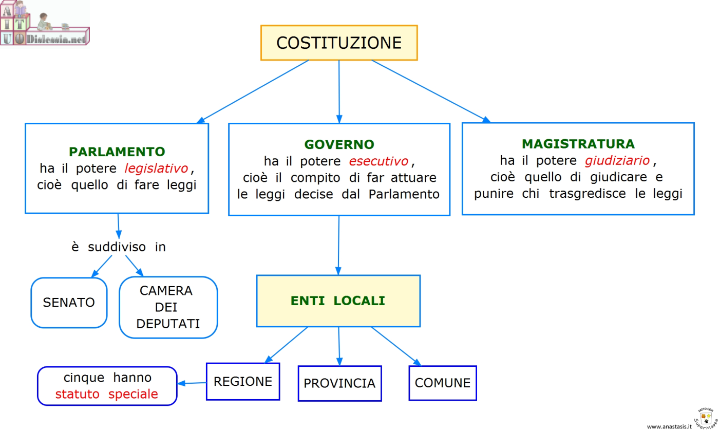 Mappe concettuali : la Costituzione e l'ordinamento dello stato ...