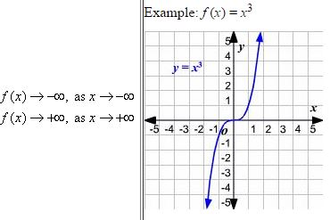 Beautiful Math: PreCalculus End Behavior