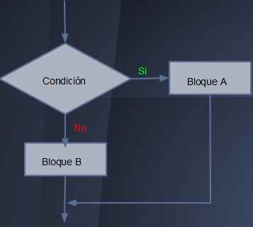 Fundamentos - Sentencia IF ~ Bit Programación