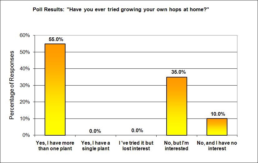 Poll: Have you grown hops at home?