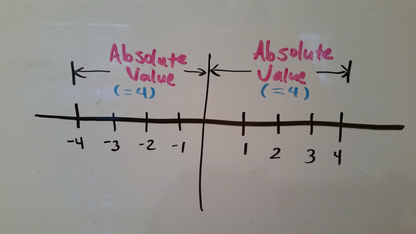Absolute Value & Opposites | TJ Homeschooling