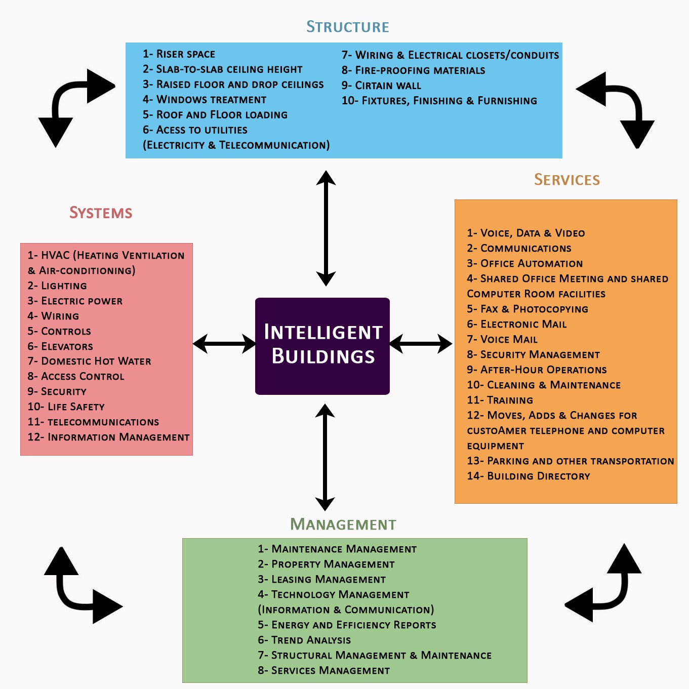 iBuild: Intelligent Building Technologies: Intelligent Building: Definition