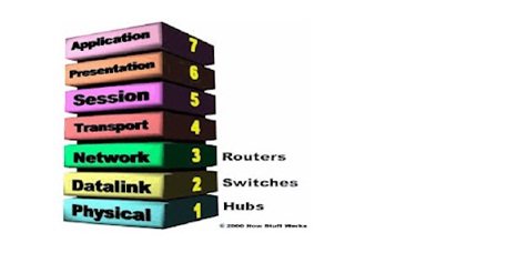 RAJITOMORROWSDESIGNER: 7 layers of Networking
