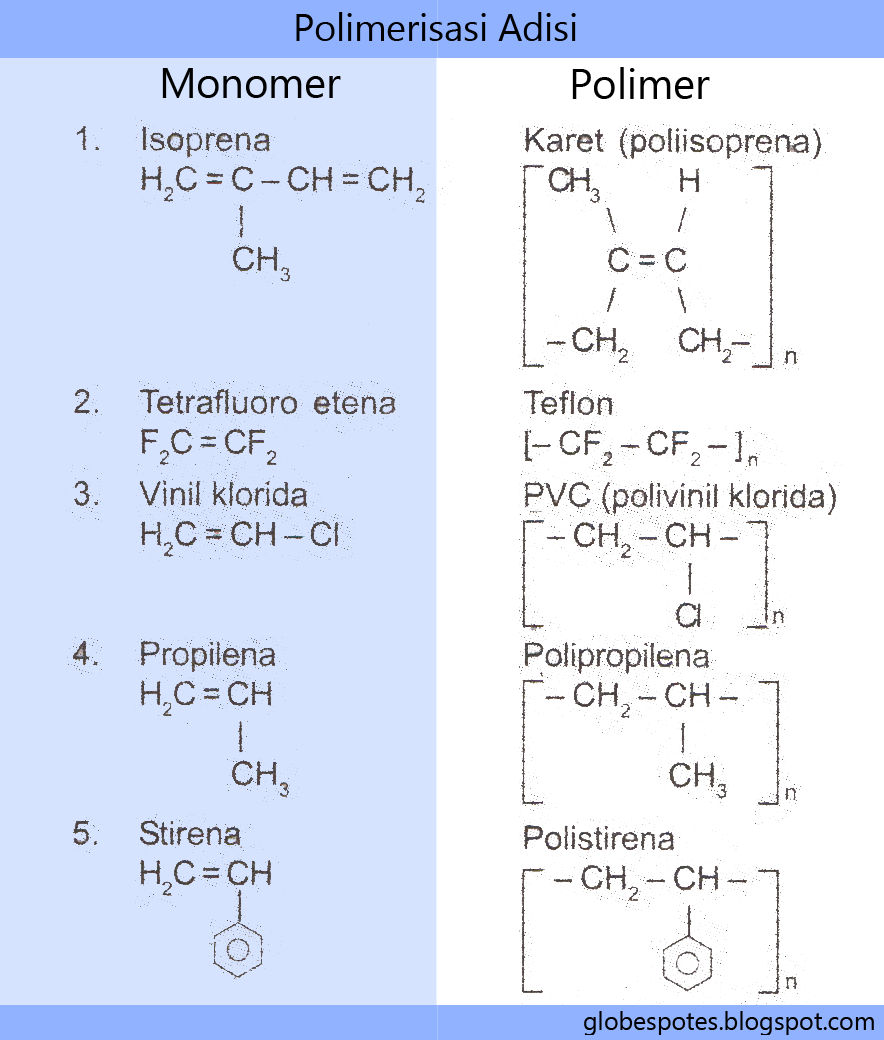 globespotes: Makromolekul Polimerisasi Adisi dan Kondensasi