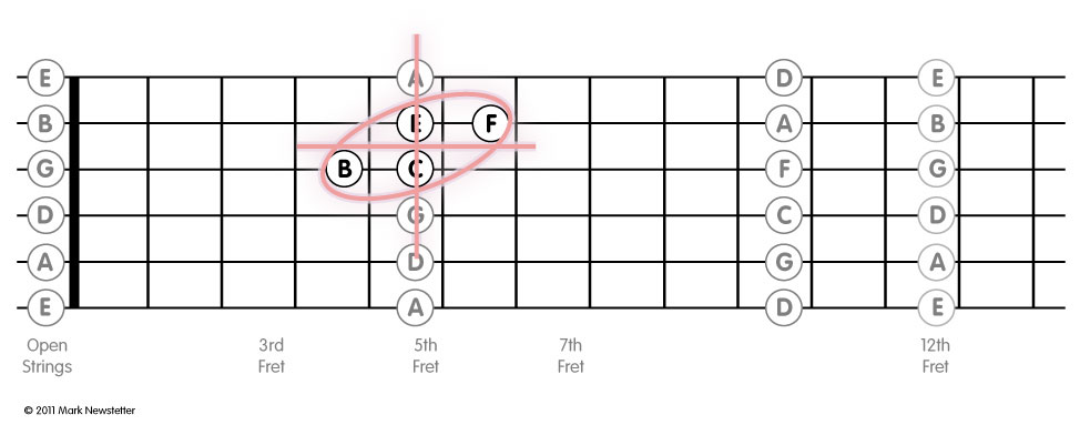 Fretography: The Center of the Fretboard