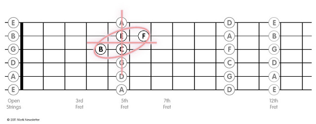 Fretography: The Center of the Fretboard